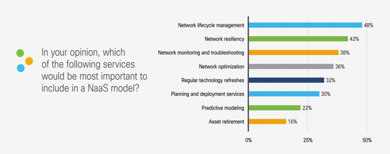 Cisco+ NaaS – La Evolución del NetOps en la Era Digital